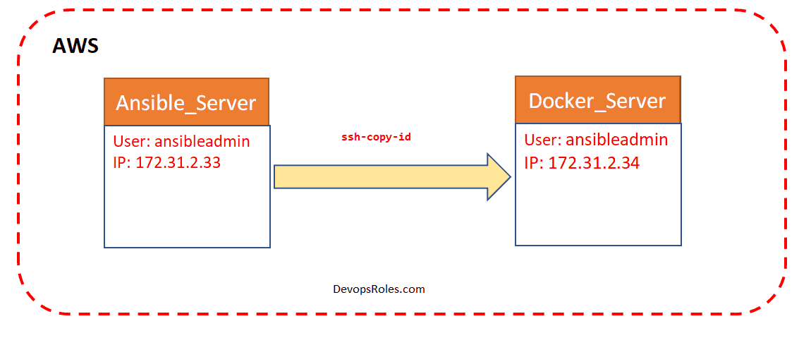 DevOps CI/CD pipeline tutorial part 4 - DevopsRoles.com Better 2025