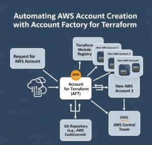 Account Factory for Terraform: Automate AWS Account Creation Better 2025